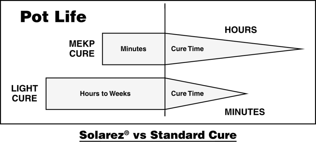 UV Resin FAQs - Solarez UV Resins